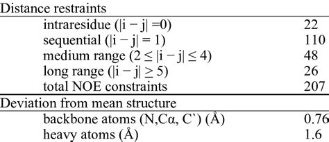 Summary Of Structural Statistics Of 20 Lowest Energy Structures Of Download Scientific Diagram