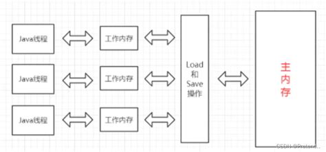多线程（二）线程安全和线程通信多线程之间通信安全的理解 Csdn博客