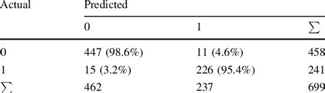 Confusion Matrix For Logistic Regression Download Scientific Diagram