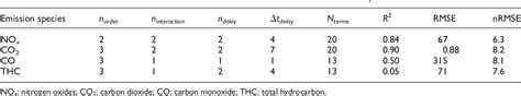 Table 4 From Dynamic Modelling Of Diesel Engine Emissions Using The Parametric Volterra Series