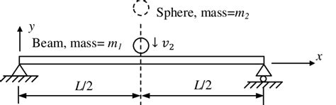 Properties Of Beam And Sphere For Transverse Central Impact Download Scientific Diagram