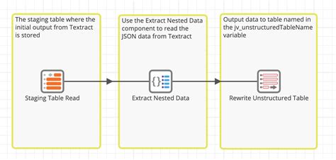 Parsing Unstructured Data With Matillion And Aws Textract