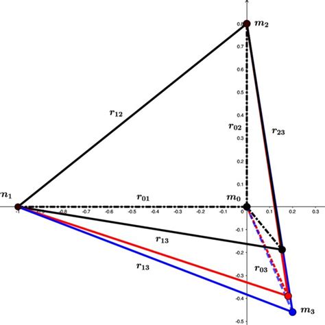 Circular Restricted Three Body Problem Download Scientific Diagram