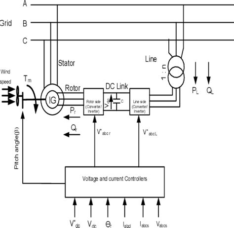 figure 1 from field orientation control of a wind driven dfig connected