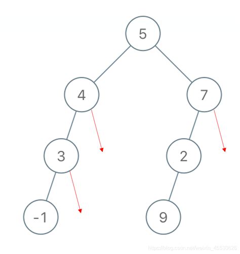 mooc数据结构与算法python版 第九周编程作业第一题 给定一种序列化二叉树的方式 从根节点起始按层次遍历二叉树所有“可能”存在节点 csdn博客