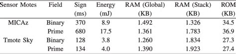 Table Iii From A Survey Of Public Key Cryptographic Primitives In Wireless Sensor Networks