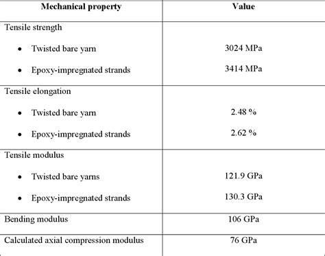 Table 1 From How To Reveal Subsurface Defects In Kevlar® Composite