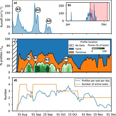Temporal Variation In Modelled Surface Runoff And Seal Collected