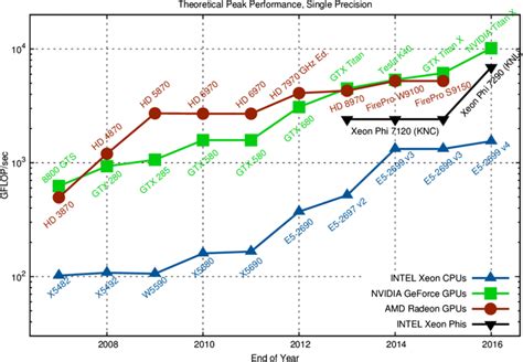 Cpu Vs Gpu Performance Comparison Tool