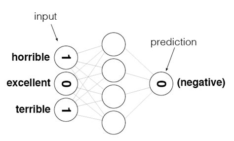 sentiment analysis using neural networks an introduction to