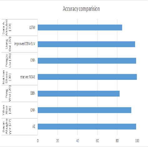 Table 1 From Network Intrusion Detection Using Machine Learning Deep