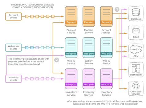 Ankur Kumar On Linkedin Eventdrivenarchitecture Microservices