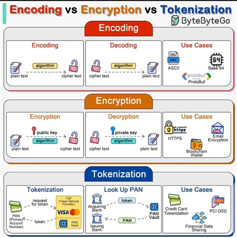 Encoding Vs Encryption Vs Tokenization How To Handle Sensitive Data
