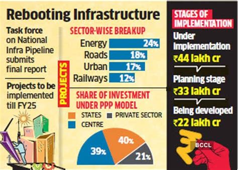 National Infrastructure Pipeline Nip Insights Ias Simplifying Upsc Ias Exam Preparation
