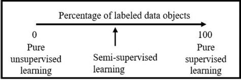 semi supervised versus supervised and unsupervised learning download scientific diagram