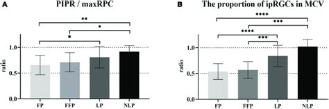 Comparison Of The Contributions Of Iprgcs To The Plr In Four Groups Of Download Scientific