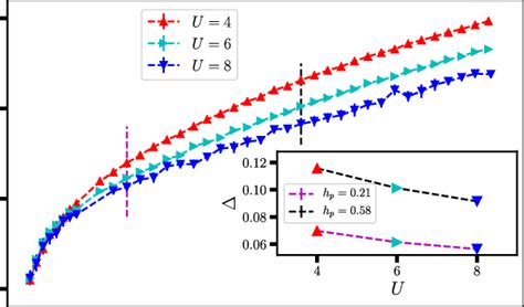 Dependence Of The Pairing Order Parameter On Interaction Strength U