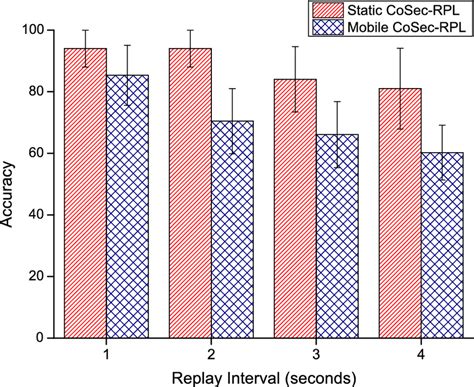 Detection Accuracy Of Proposed Ids Download Scientific Diagram