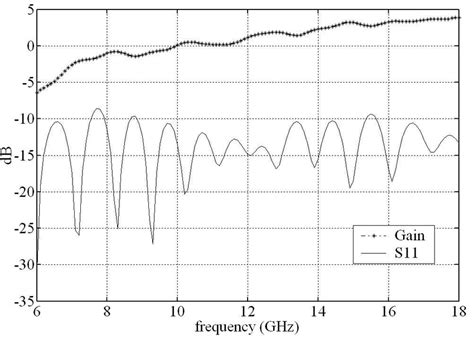 Return Loss And Broadside Gain Of A Microstrip Spiral Antenna Loaded By