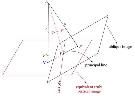 Oblique Aerial Images Geometric Principles Relationships And Definitions
