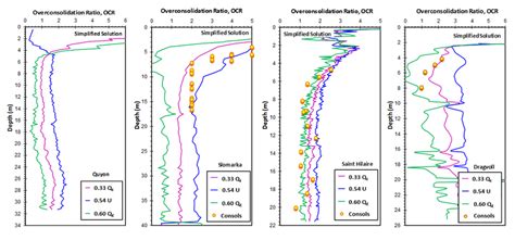 Simplified Ocr Expressions For Cptu In Sensitive Clays Along With Lab