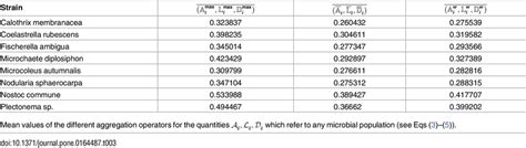 Mean Values Of The Aggregation Operators Download Table