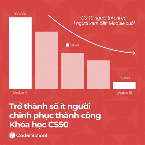 Coderschool It W21 On Linkedin Coderschool Minhhodler Traicodeec2 Cs50 Coding It Cntt