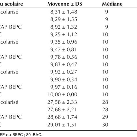 Effect Of Education On The Associative Memory Test Tma93 Download Table