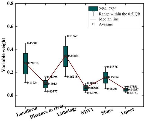 single parameter importance analysis of each evaluation indicator