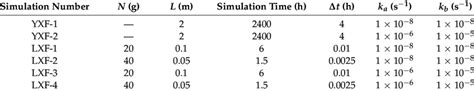 The Values Of The Numerical Simulation Of The Reactive Substance