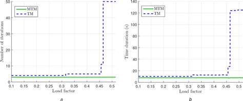 Comparison Analysis Between Tensor‐based Approaches For An Actual
