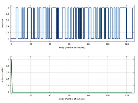 Maximal Length Sequence Generator Msequence
