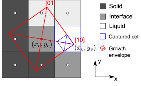 Llustration Of The Capturing Rule In The Decentered Growth Algorithm