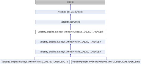 The Volatility Framework Volatility Plugins Overlays Windows Windows OBJECT HEADER Class Reference