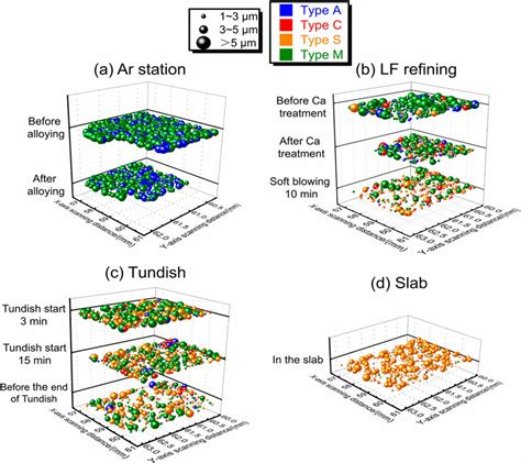 Two Dimensional Spatial Distribution Of Inclusions Of Four Types At Download Scientific Diagram