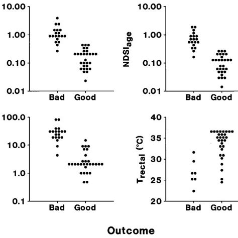The Individual Values For The Near Drowning Severity Index Ndsi The