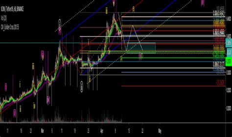 Ema Crossover — Indicators And Signals — Tradingview — India