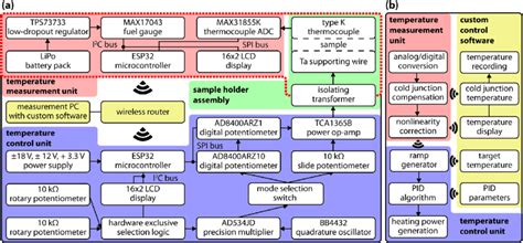 Schematic Block Flow Diagram Of The Temperature Control System A Download Scientific Diagram