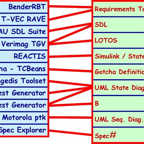 Model Based Testing Tools And Notations Download Scientific Diagram