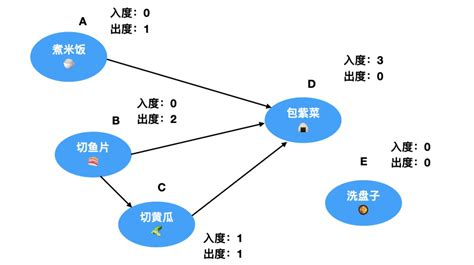 数据结构拓扑排序实验体会 从分手厨房看拓扑排序 csdn博客