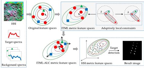 Hyperspectral Target Detection Via Adaptive Information—theoretic Metric Learning With Local