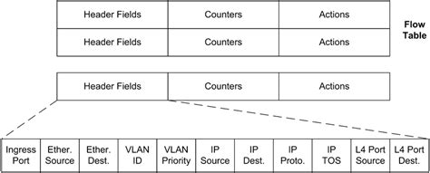 Fields In The Openflow Protocol [26] Download Scientific Diagram