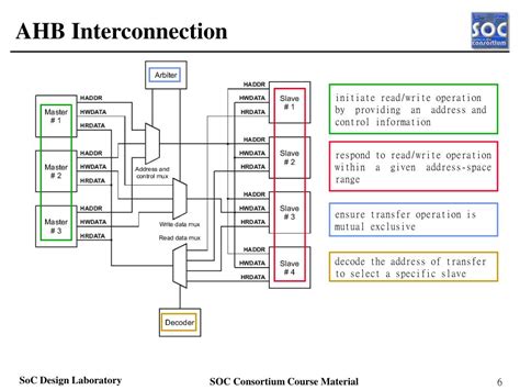 ppt lab6 on chip bus powerpoint presentation free download id 6661432