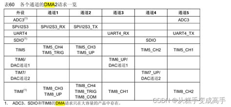 Stm32 Hal库f103系列之dac实验（二）stm32f103 Pa4输出正旋波 Csdn博客