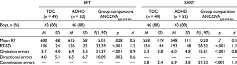 Group Comparisons On Time Domain Measures For The Eriksen Flanker Task