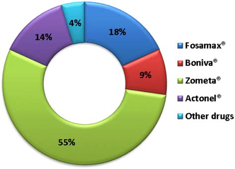 The Most Common Used Bisphosphonates Regarding The Commercial Name Download Scientific Diagram