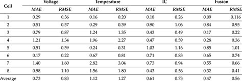 Summary Of Mae And Rmse Of Different Feature Extraction Strategies