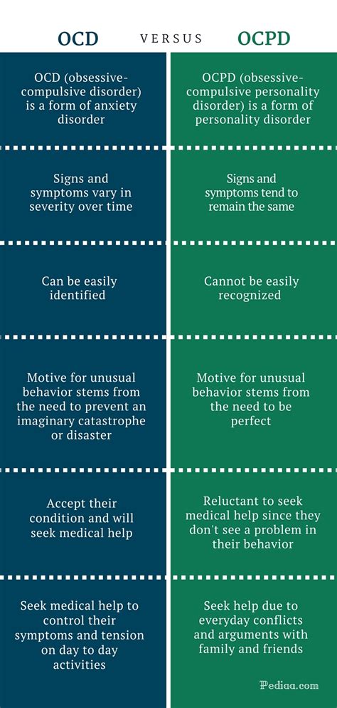 Difference Between OCD And OCPD Signs And Symptoms Type Of Treatment Etc