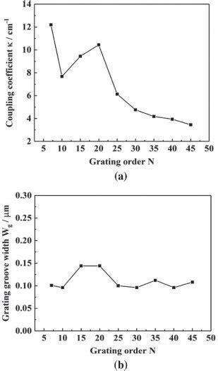 A Dependence Of Surface Grating Coupling Coefficient On Grating