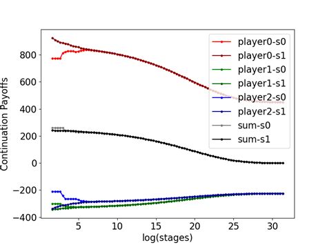 a fictitious play experiment the red and dark red lines indicate download scientific diagram